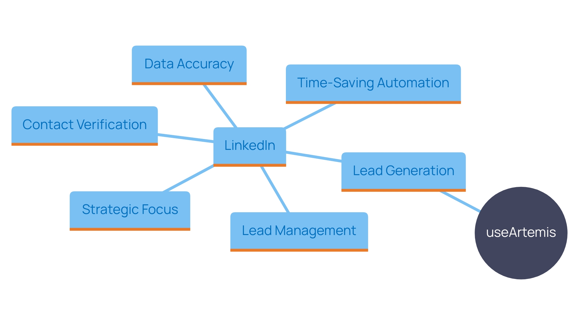This mind map illustrates the key features and benefits of the useArtemis platform for lead generation on LinkedIn. It highlights the central theme of automated contact verification and its impact on email outreach efficiency. This mind map illustrates the key features and benefits of the useArtemis platform for lead generation on LinkedIn. It highlights the central theme of automated contact verification and its impact on email outreach efficiency.