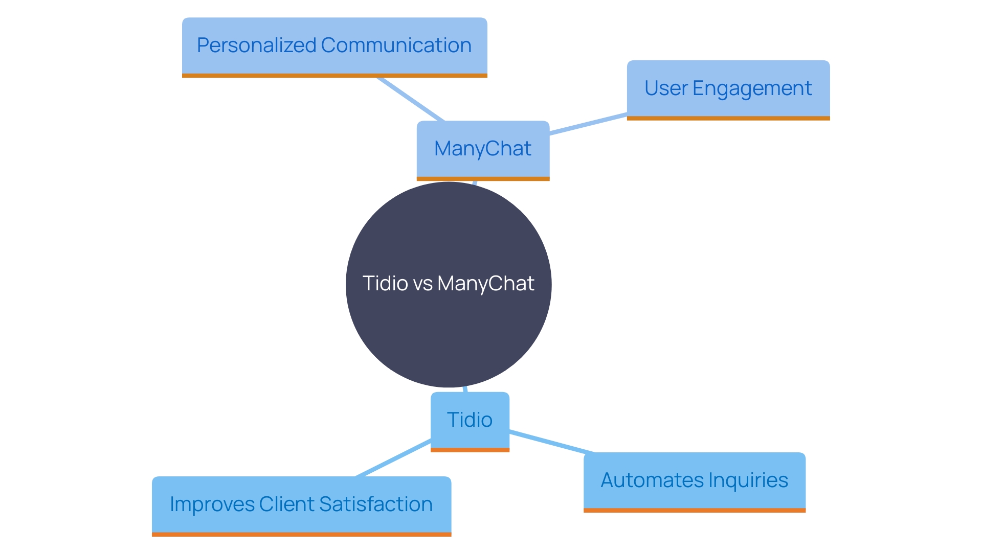 This mind map illustrates the key features and benefits of two AI-powered chatbot platforms: Tidio and ManyChat. It highlights how each platform enhances customer service and engagement through automation and personalization.