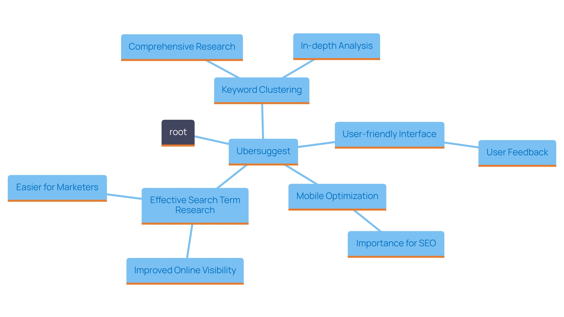 This mind map illustrates the key features and benefits of Ubersuggest, focusing on its role in enhancing keyword research and SEO strategies.