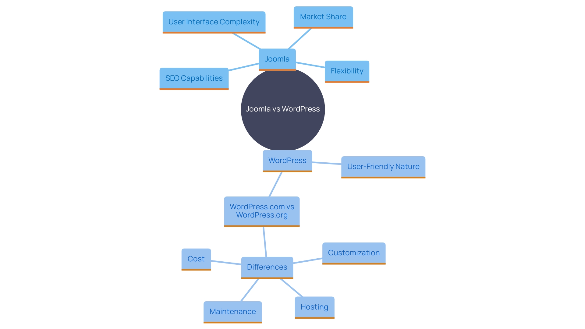 This mind map illustrates the key features and comparisons between Joomla and WordPress as content management systems (CMS), highlighting their strengths, challenges, and market share.