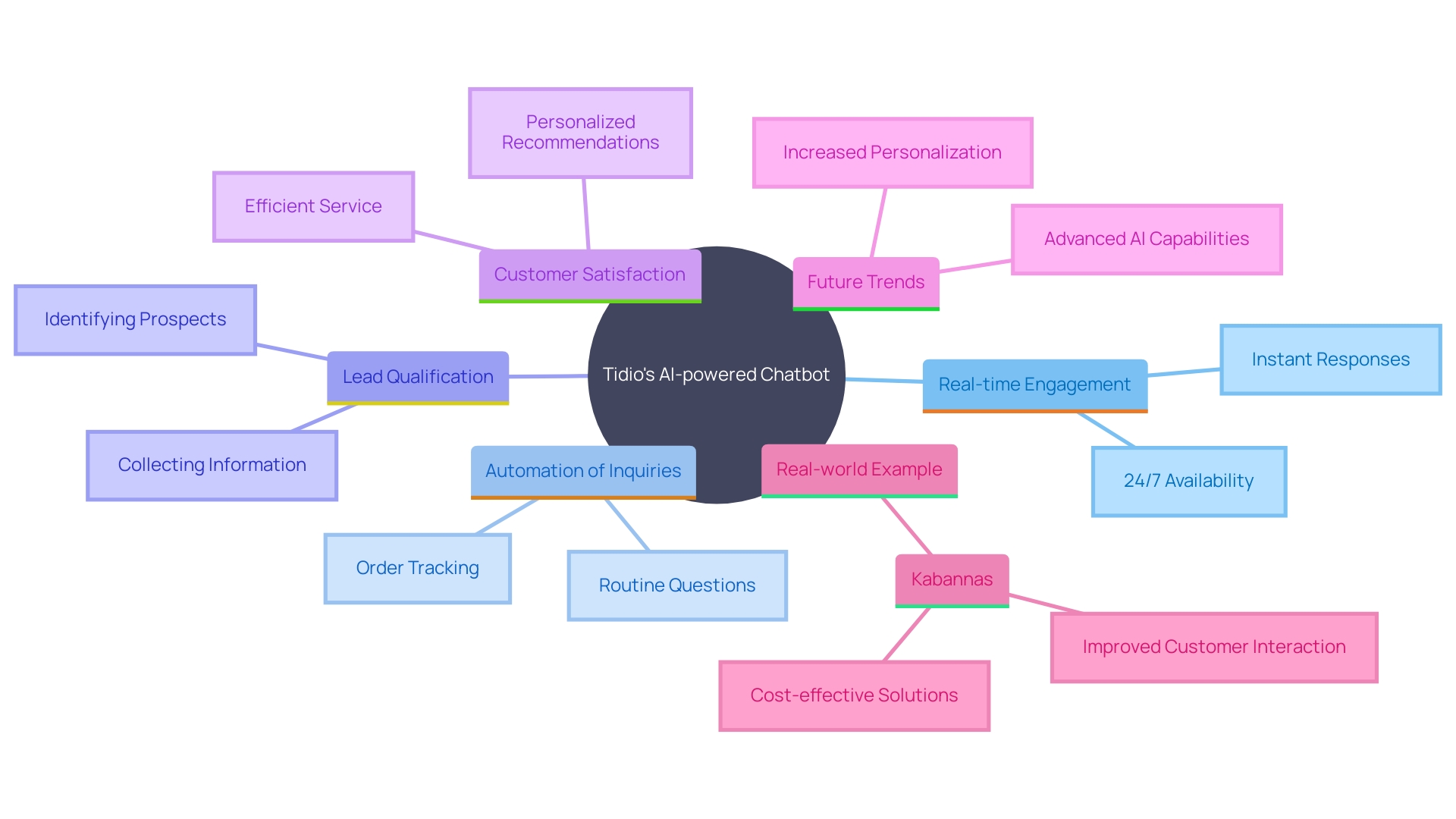 This mind map illustrates the key features and impacts of Tidio's AI-powered chatbot on user experience and customer service.