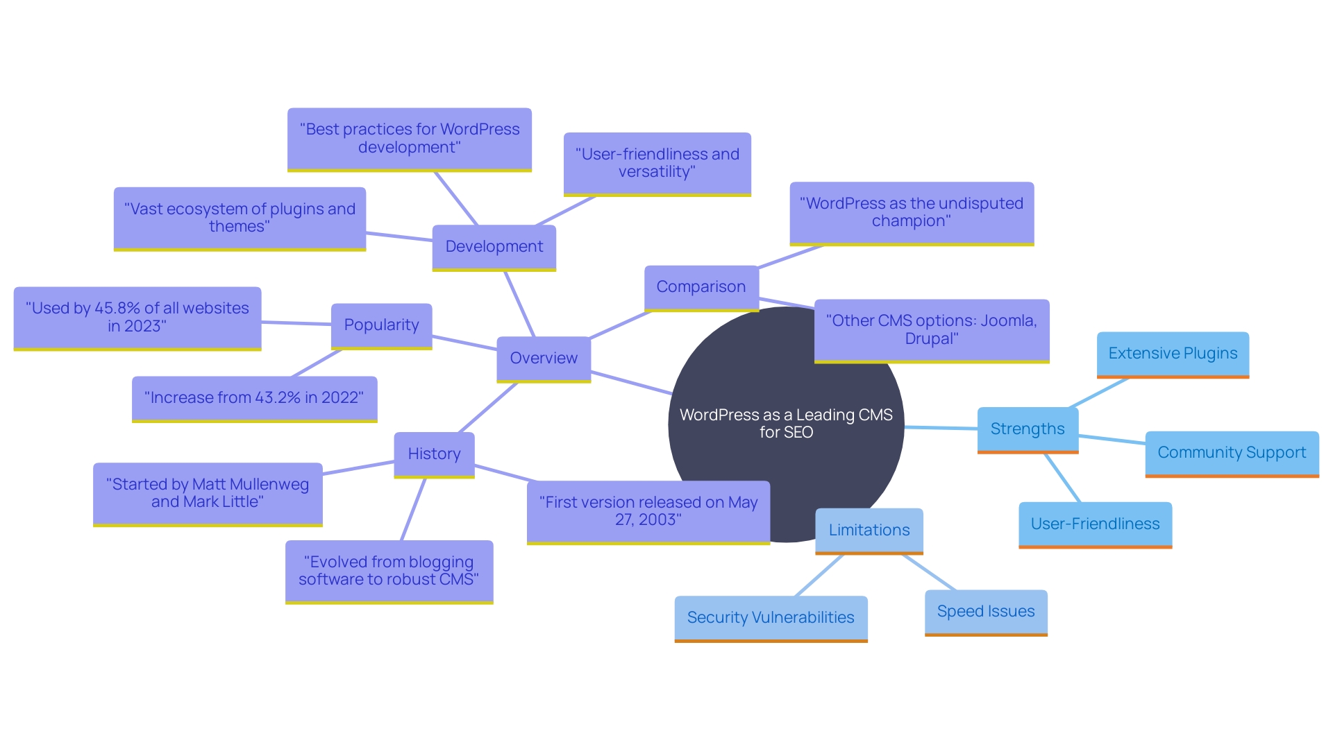 This mind map illustrates the key features, strengths, and limitations of WordPress as a content management system (CMS) for SEO.