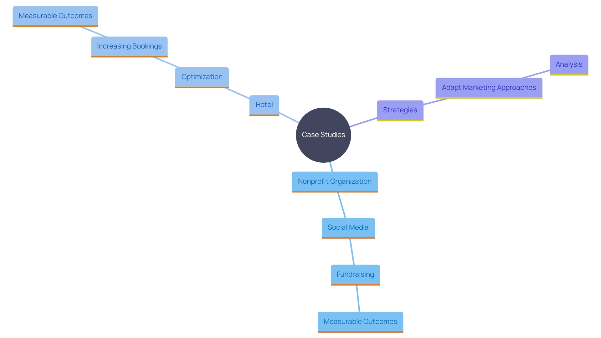 This mind map illustrates the key insights and strategies derived from various case studies in marketing. It highlights the relationships between different approaches, outcomes, and the importance of continuous analysis.
