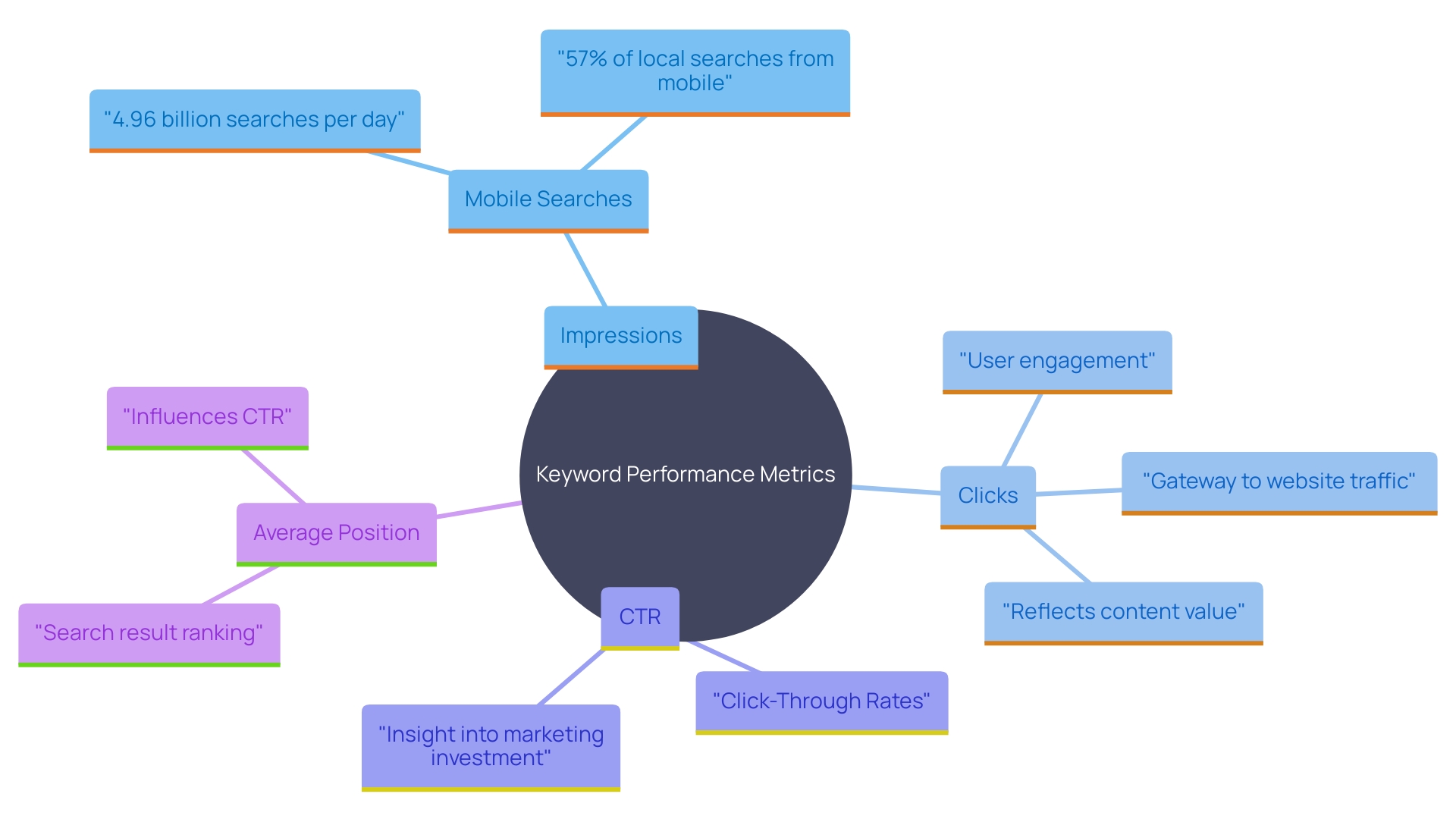 This mind map illustrates the key keyword performance metrics essential for evaluating SEO strategy effectiveness, including impressions, clicks, click-through rates (CTR), and average position. This mind map illustrates the key keyword performance metrics essential for evaluating SEO strategy effectiveness, including impressions, clicks, click-through rates (CTR), and average position.