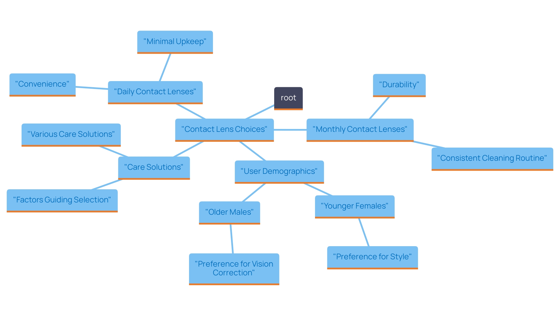 This mind map illustrates the key lifestyle factors influencing the choice between daily and monthly contact lenses, highlighting user preferences and care solutions.
