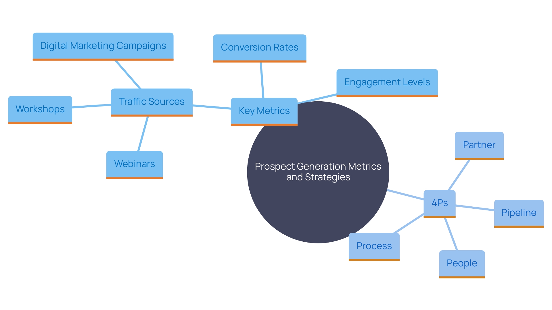 This mind map illustrates the key metrics and strategies for optimizing prospect generation approaches through analytics tools. It highlights the relationships between traffic sources, conversion rates, engagement levels, and specific lead-generation channels. This mind map illustrates the key metrics and strategies for optimizing prospect generation approaches through analytics tools. It highlights the relationships between traffic sources, conversion rates, engagement levels, and specific lead-generation channels.