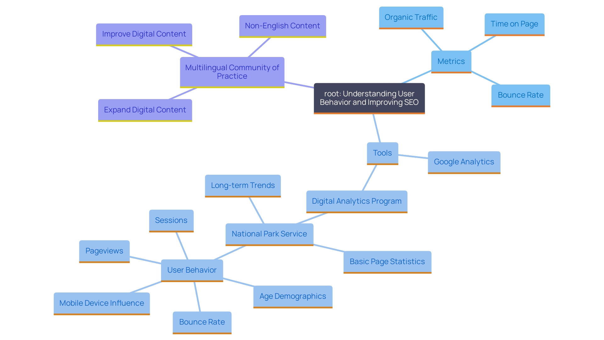 This mind map illustrates the key metrics and tools used for analyzing on-page SEO performance, highlighting their interconnections and importance in strategy improvement.