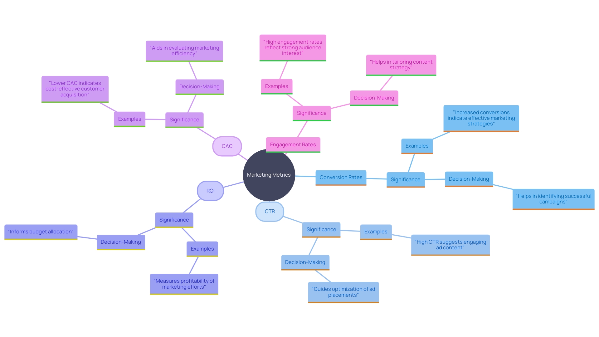 This mind map illustrates the key metrics for assessing the effectiveness of marketing initiatives, highlighting their interconnections and importance in driving promotional success.