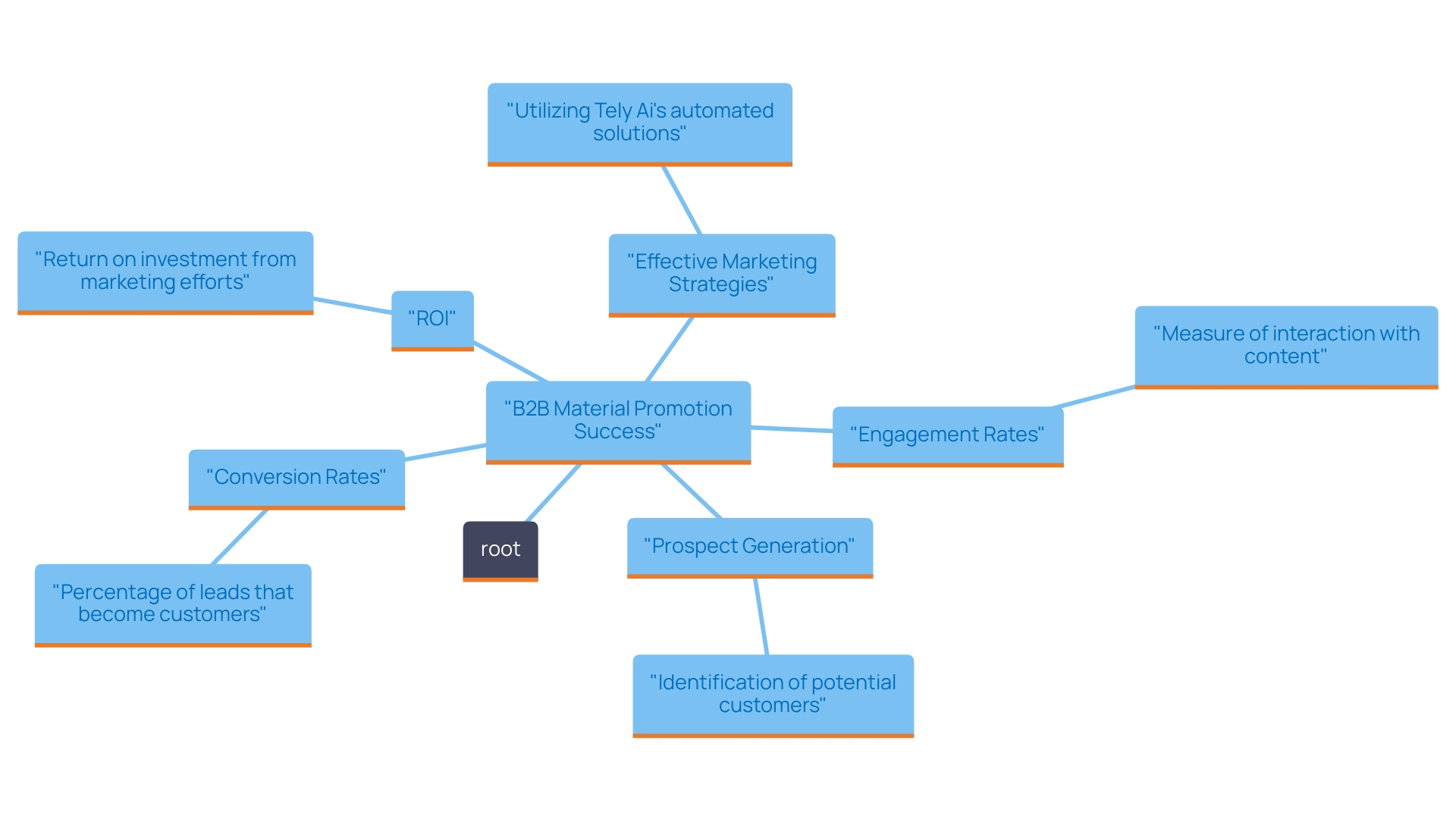 This mind map illustrates the key metrics for assessing the success of B2B material promotion. It branches out from the central theme of B2B marketing success to include engagement rates, prospect generation, conversion rates, and ROI, highlighting their interconnections and significance in driving business results.