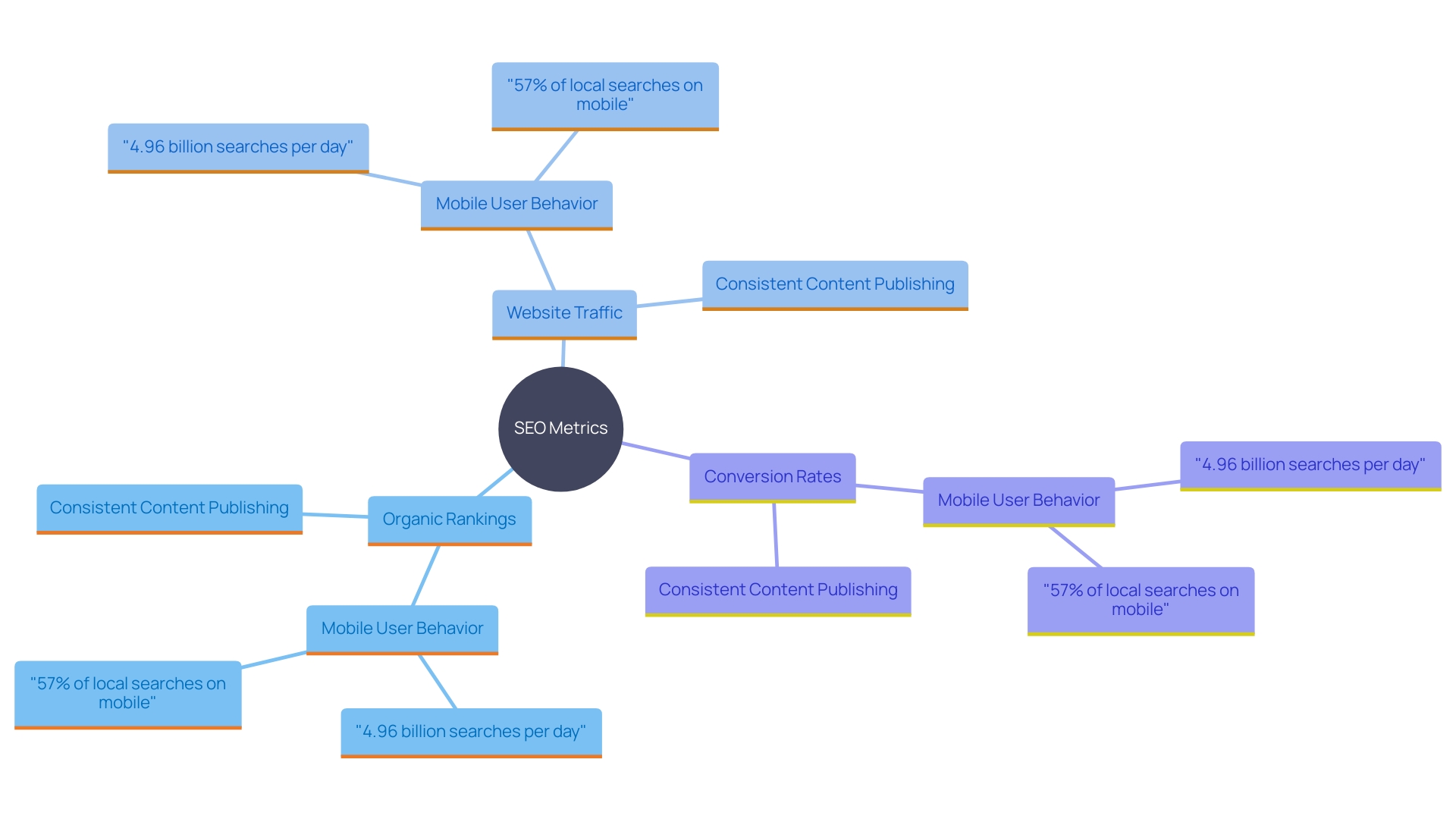 This mind map illustrates the key metrics for tracking keyword positions in SEO, including organic standings, website traffic, and conversion rates, along with their relevance to mobile usage and content publishing frequency.
