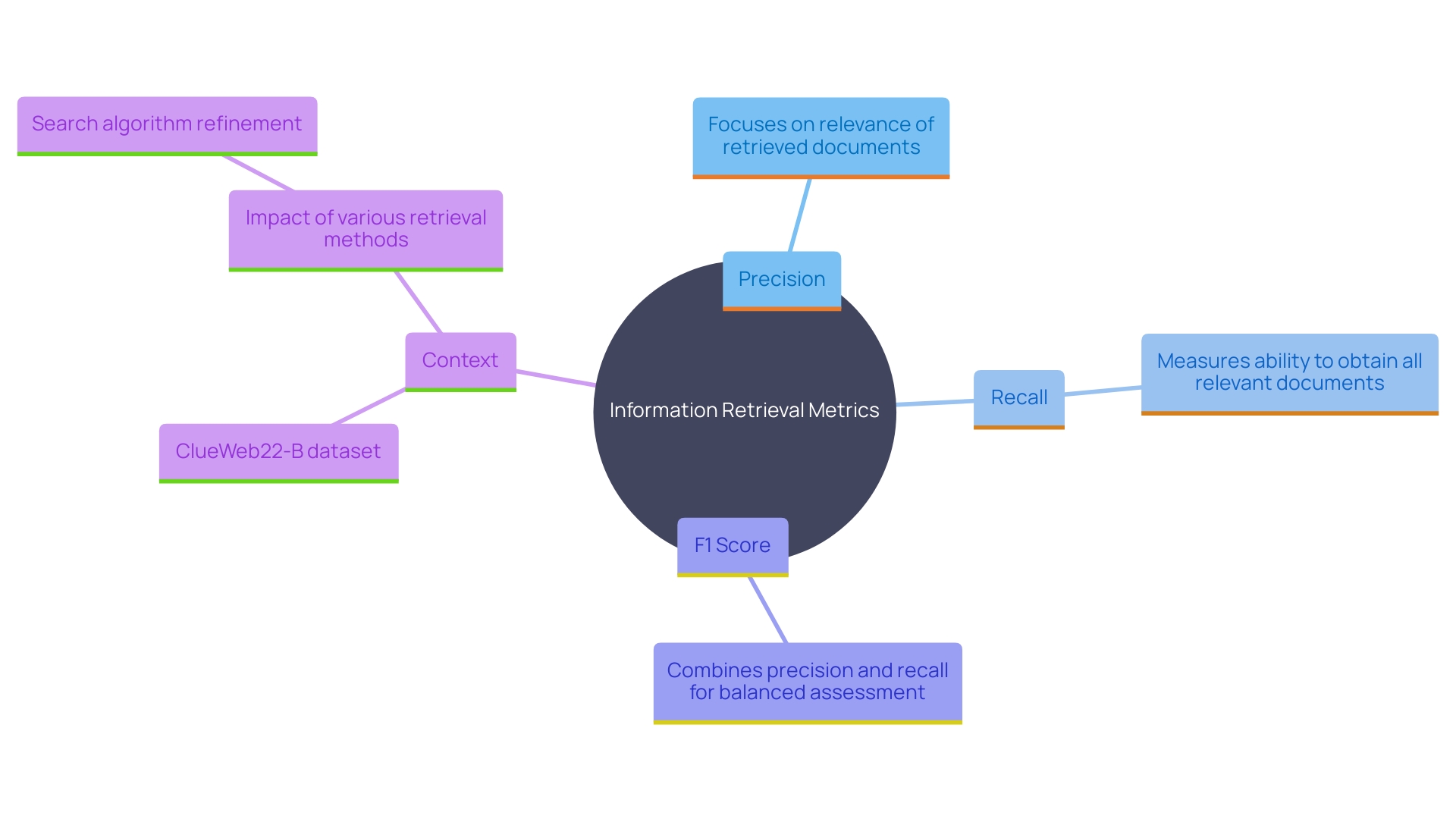 This mind map illustrates the key metrics used to assess information retrieval systems, including precision, recall, and the F1 score, along with their interrelationships and significance in improving search algorithms.