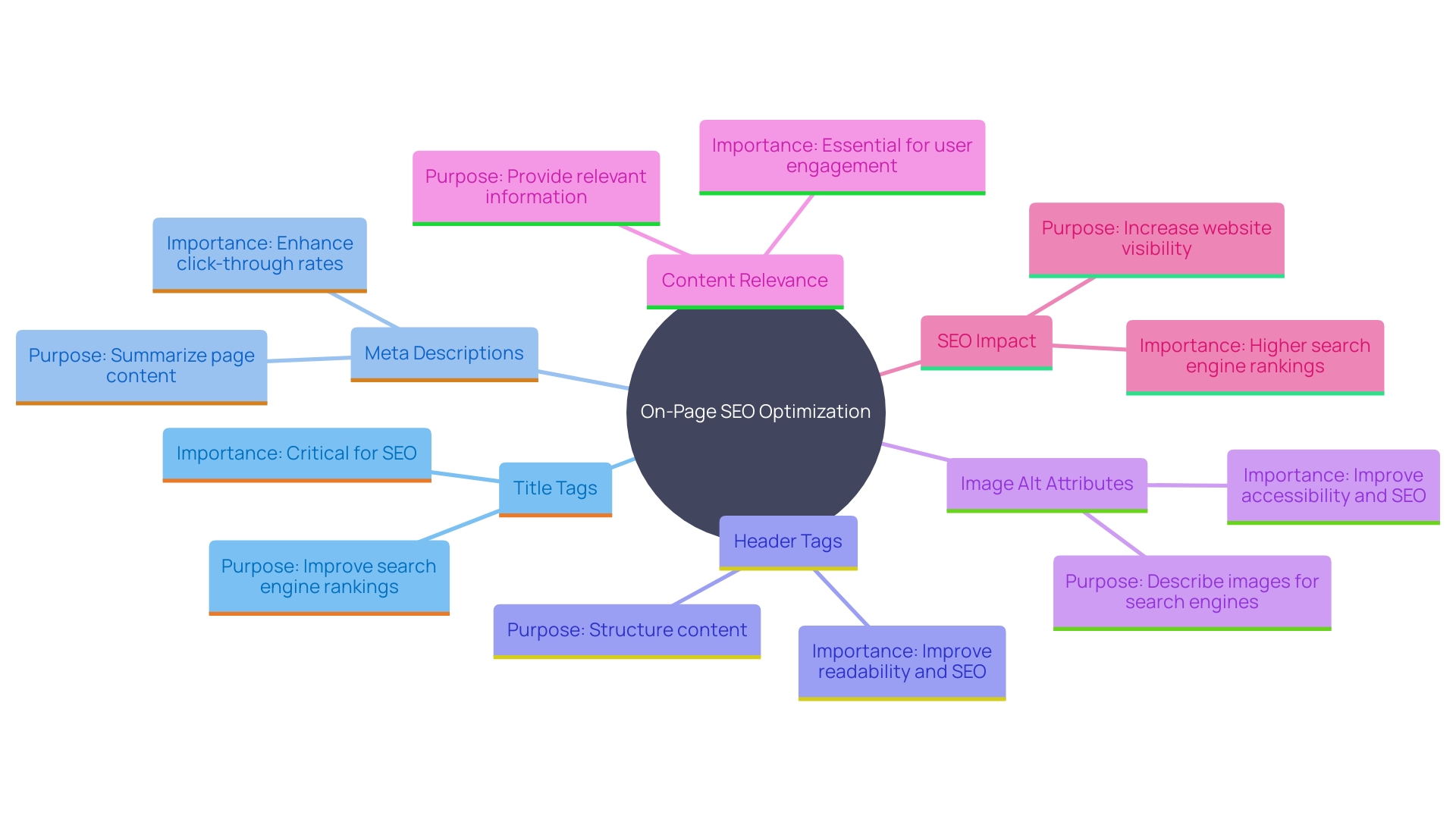 This mind map illustrates the key on-page SEO elements and their significance in optimizing website content. It highlights the relationships between title tags, meta descriptions, header tags, image alt attributes, and the overall impact on SEO performance.