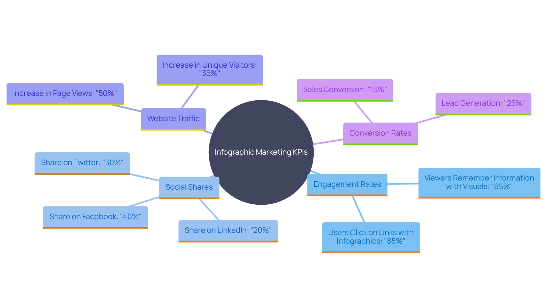 This mind map illustrates the key performance indicators (KPIs) and insights related to infographic marketing effectiveness, including engagement rates, social shares, and conversion rates.