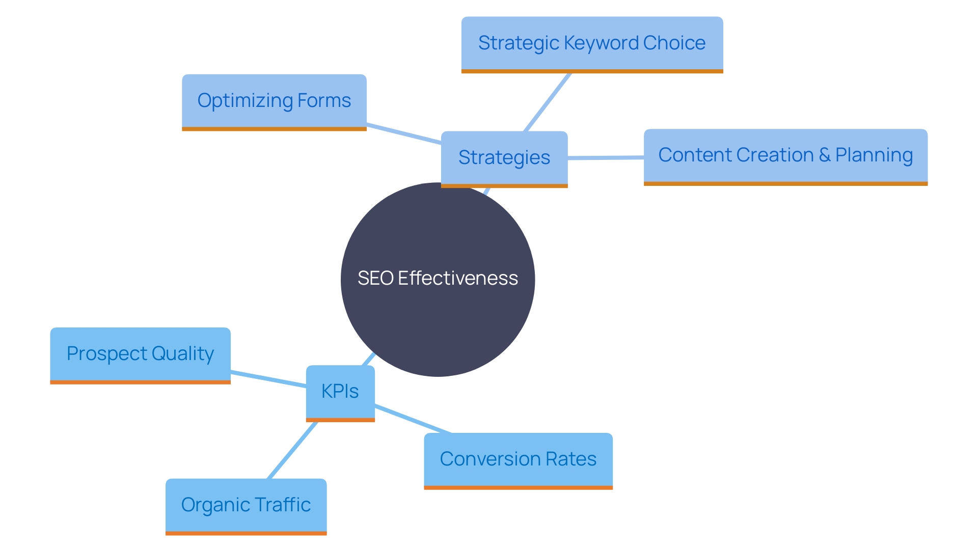 This mind map illustrates the key performance indicators (KPIs) essential for assessing SEO client generation efforts, highlighting the relationships between organic traffic, conversion rates, and prospect quality, along with strategies for improvement. This mind map illustrates the key performance indicators (KPIs) essential for assessing SEO client generation efforts, highlighting the relationships between organic traffic, conversion rates, and prospect quality, along with strategies for improvement.