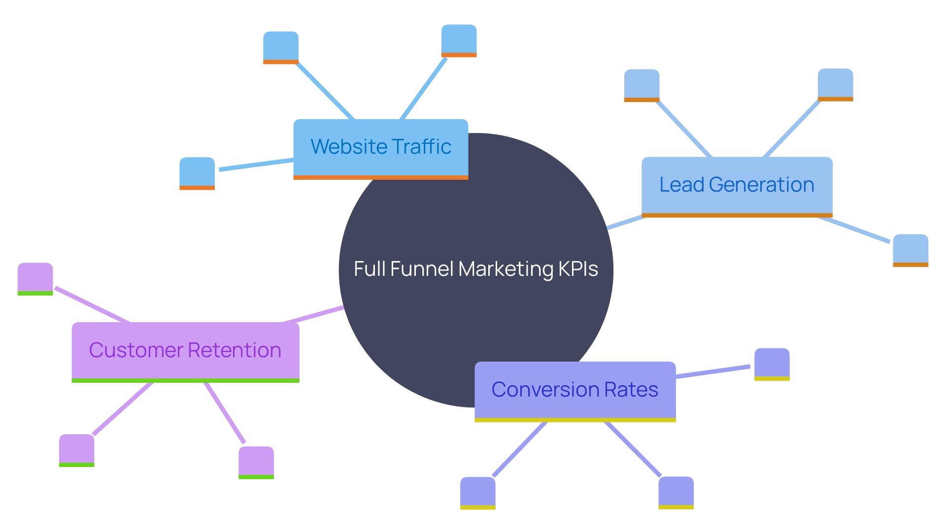 This mind map illustrates the key performance indicators (KPIs) essential for evaluating the effectiveness of a full funnel marketing plan. It highlights the relationships between various metrics such as website traffic, lead generation sessions, conversion rates, and customer retention, showcasing how they contribute to overall marketing success.