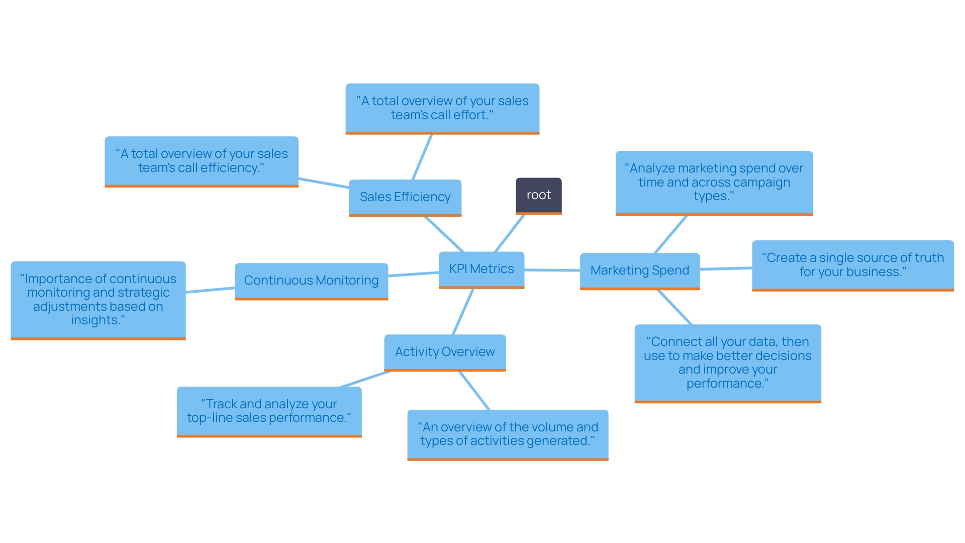 This mind map illustrates the key performance indicators (KPIs) for assessing the effectiveness of marketing initiatives, including metrics like conversion rates, click-through rates, engagement metrics, ROI, customer acquisition cost to lifetime value ratio, and the recommended frequency for measurement. It also highlights tools that can enhance the measurement process, such as Google Analytics and A/B testing tools.