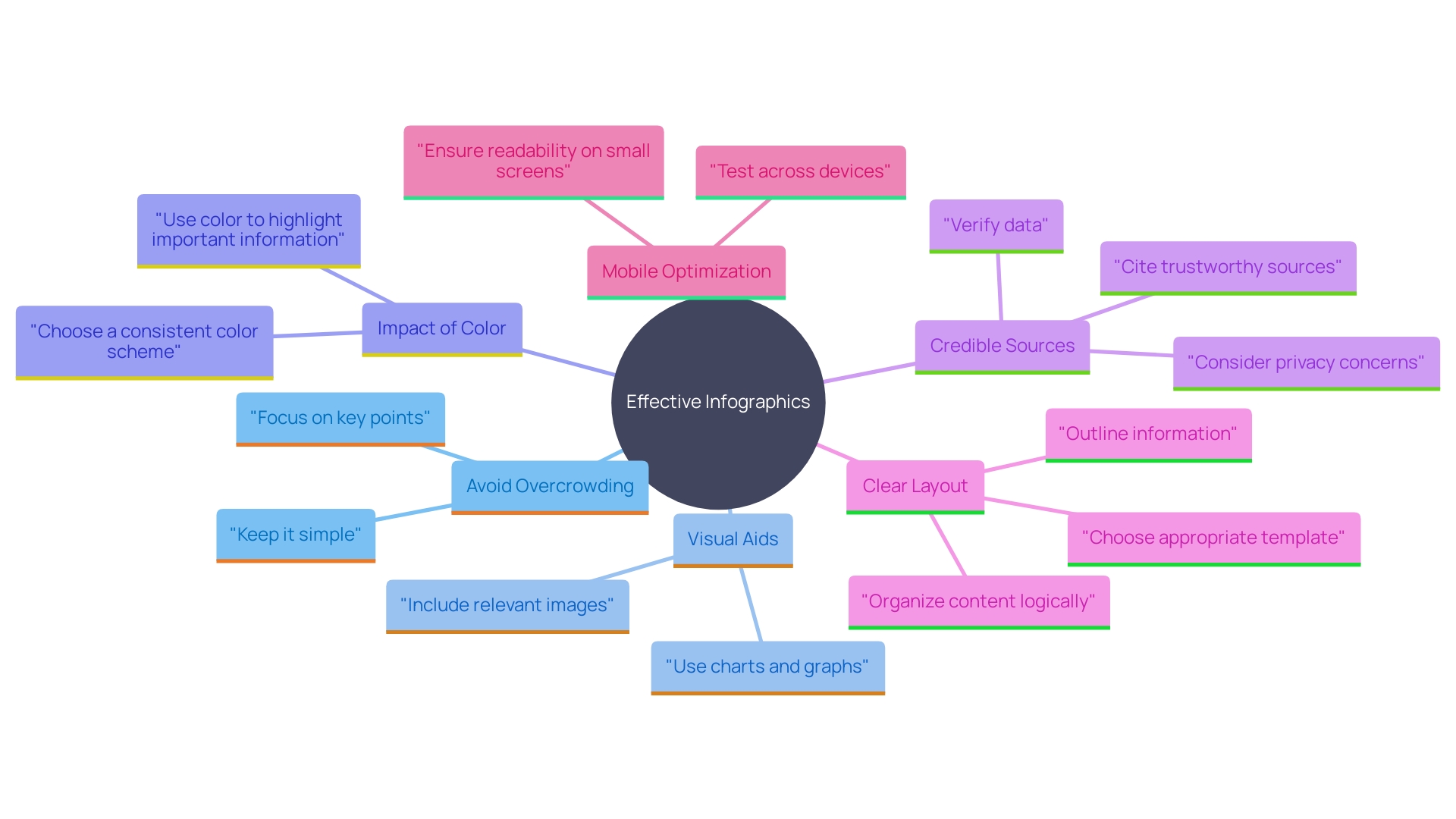 This mind map illustrates the key principles for creating effective infographics, focusing on avoiding common pitfalls and enhancing audience engagement.