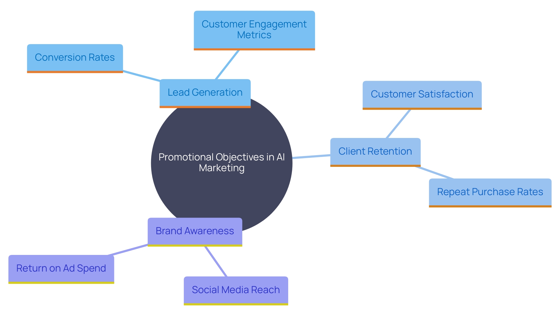 This mind map illustrates the key promotional objectives and associated KPIs for implementing AI solutions in marketing. It highlights the relationships between objectives like lead generation, client retention, and brand awareness, along with the relevant KPIs used to measure success.
