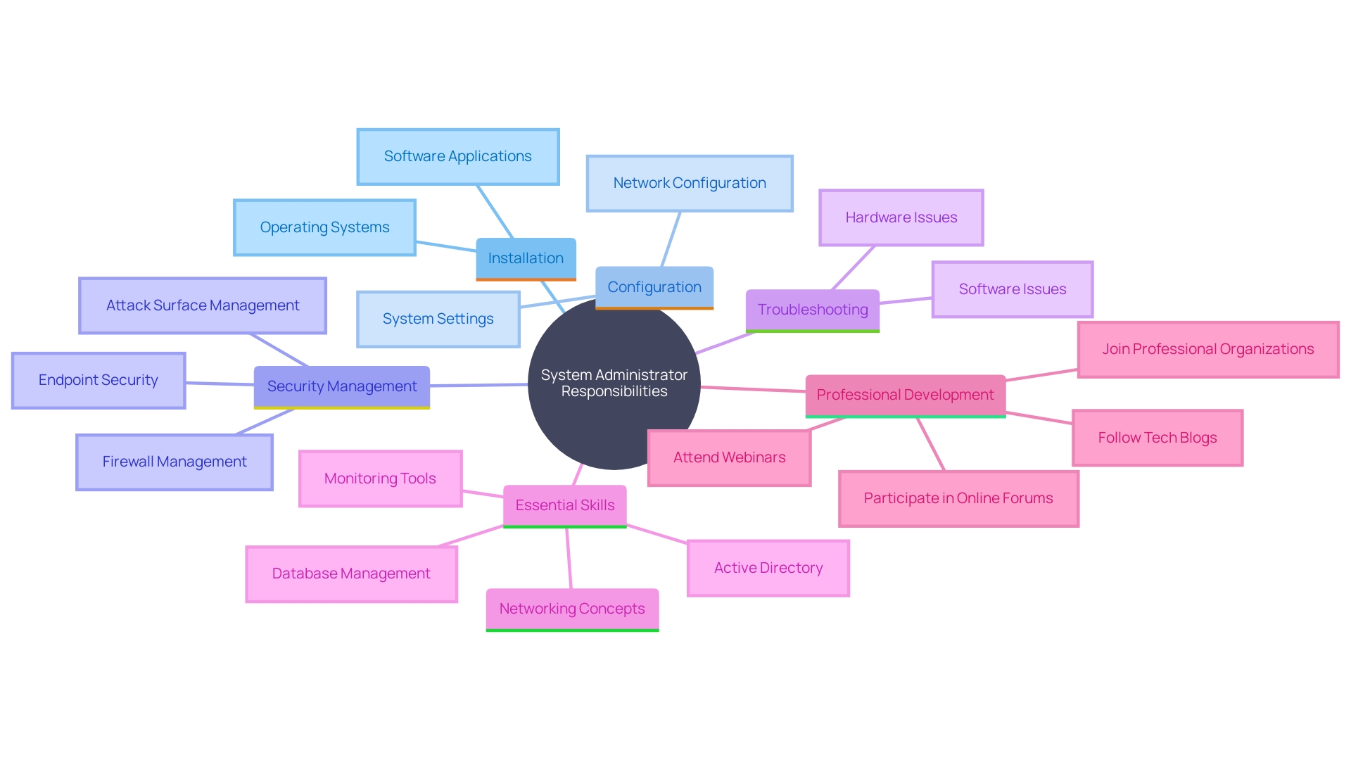 What Does a Systems Administrator Do? A Detailed Overview - Techneeds
