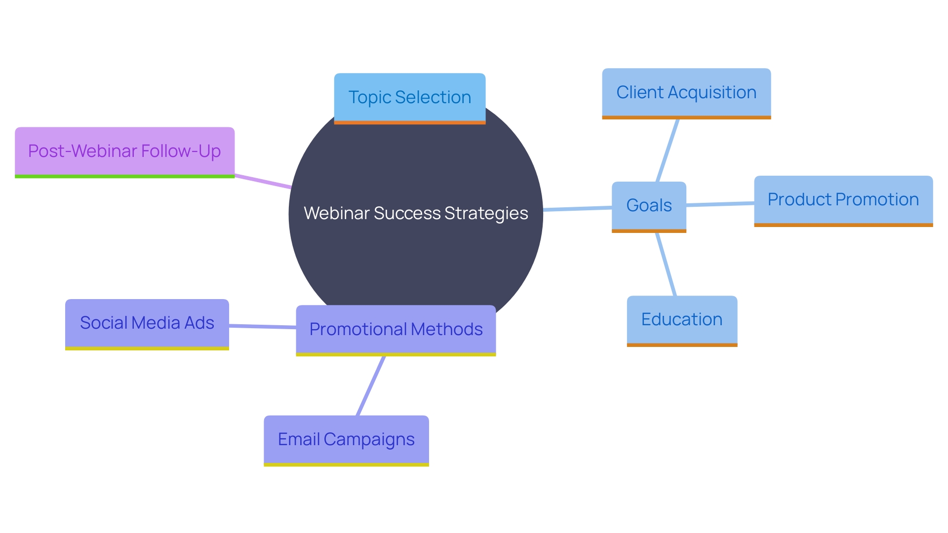 This mind map illustrates the key strategies and components for successful webinar organization and execution, highlighting their roles in lead generation and audience engagement. This mind map illustrates the key strategies and components for successful webinar organization and execution, highlighting their roles in lead generation and audience engagement.
