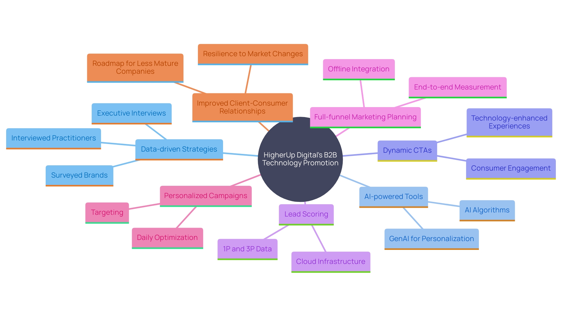 This mind map illustrates the key strategies and components utilized by HigherUp Digital in B2B technology promotion. It highlights the relationships between data-driven strategies, AI tools, and innovative promotional techniques that enhance audience engagement and brand loyalty.