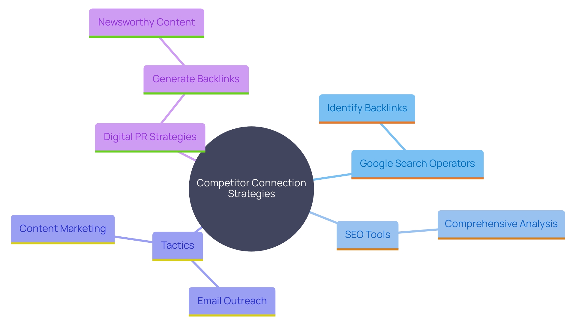 This mind map illustrates the key strategies for analyzing competitor link-building tactics in SEO. It highlights various methods such as using Google Search operators, SEO tools, email outreach, content marketing, and digital PR strategies to enhance link acquisition.