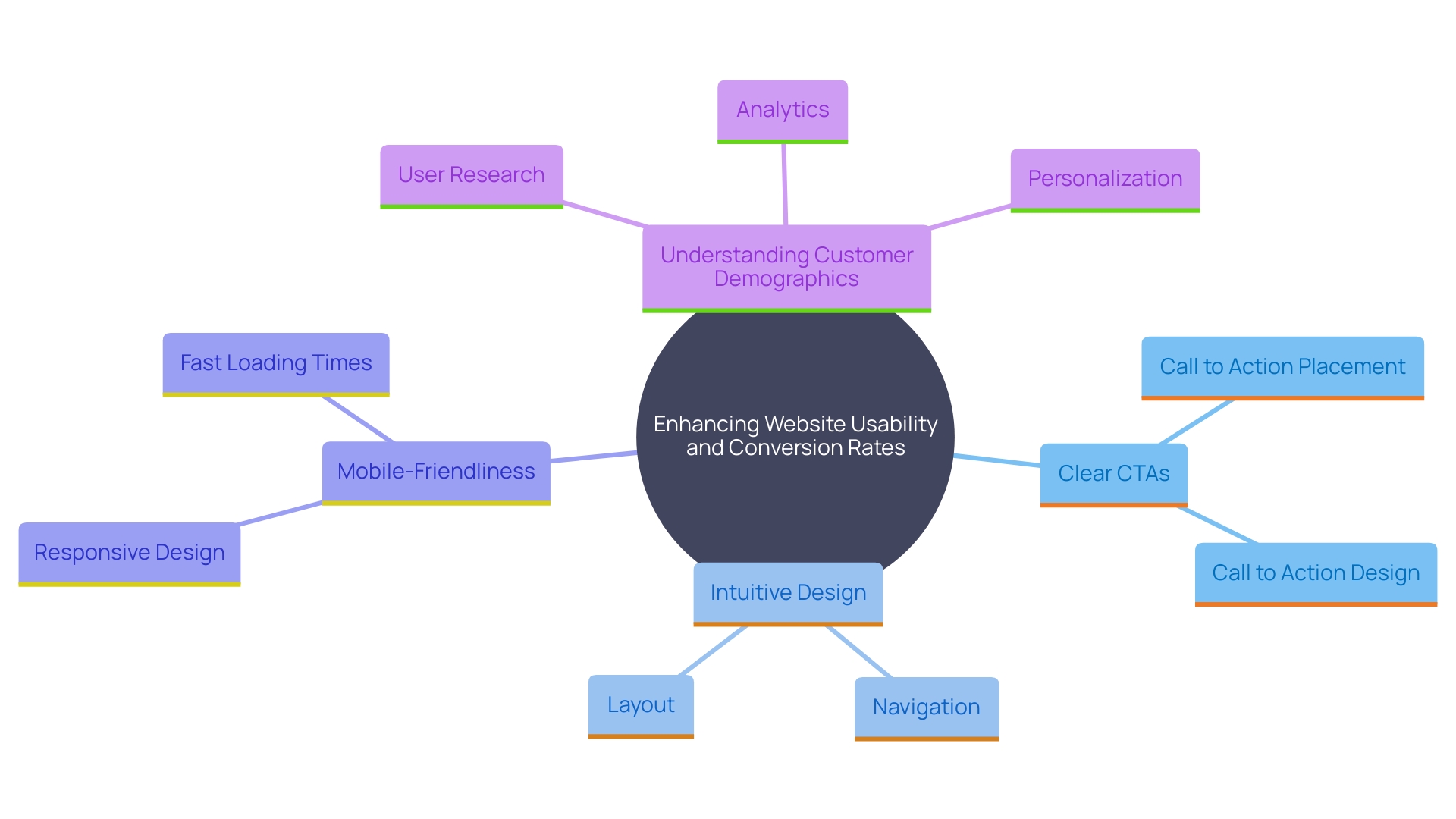 This mind map illustrates the key strategies for designing a website that converts visitors into valuable prospects. It highlights essential components such as calls-to-action, landing pages, user experience, and customer demographics. This mind map illustrates the key strategies for designing a website that converts visitors into valuable prospects. It highlights essential components such as calls-to-action, landing pages, user experience, and customer demographics.
