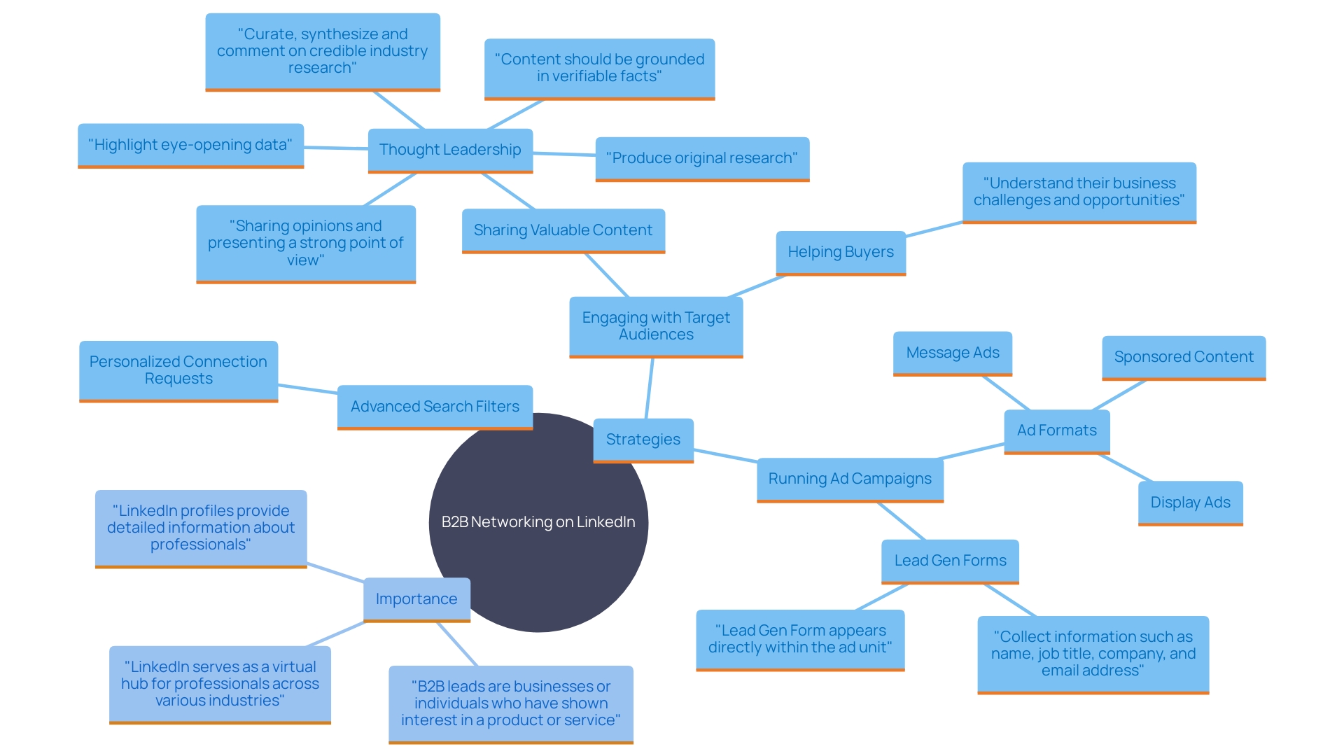 This mind map illustrates the key strategies for effective B2B networking on LinkedIn, highlighting various approaches to enhance lead generation and build professional relationships. This mind map illustrates the key strategies for effective B2B networking on LinkedIn, highlighting various approaches to enhance lead generation and build professional relationships.