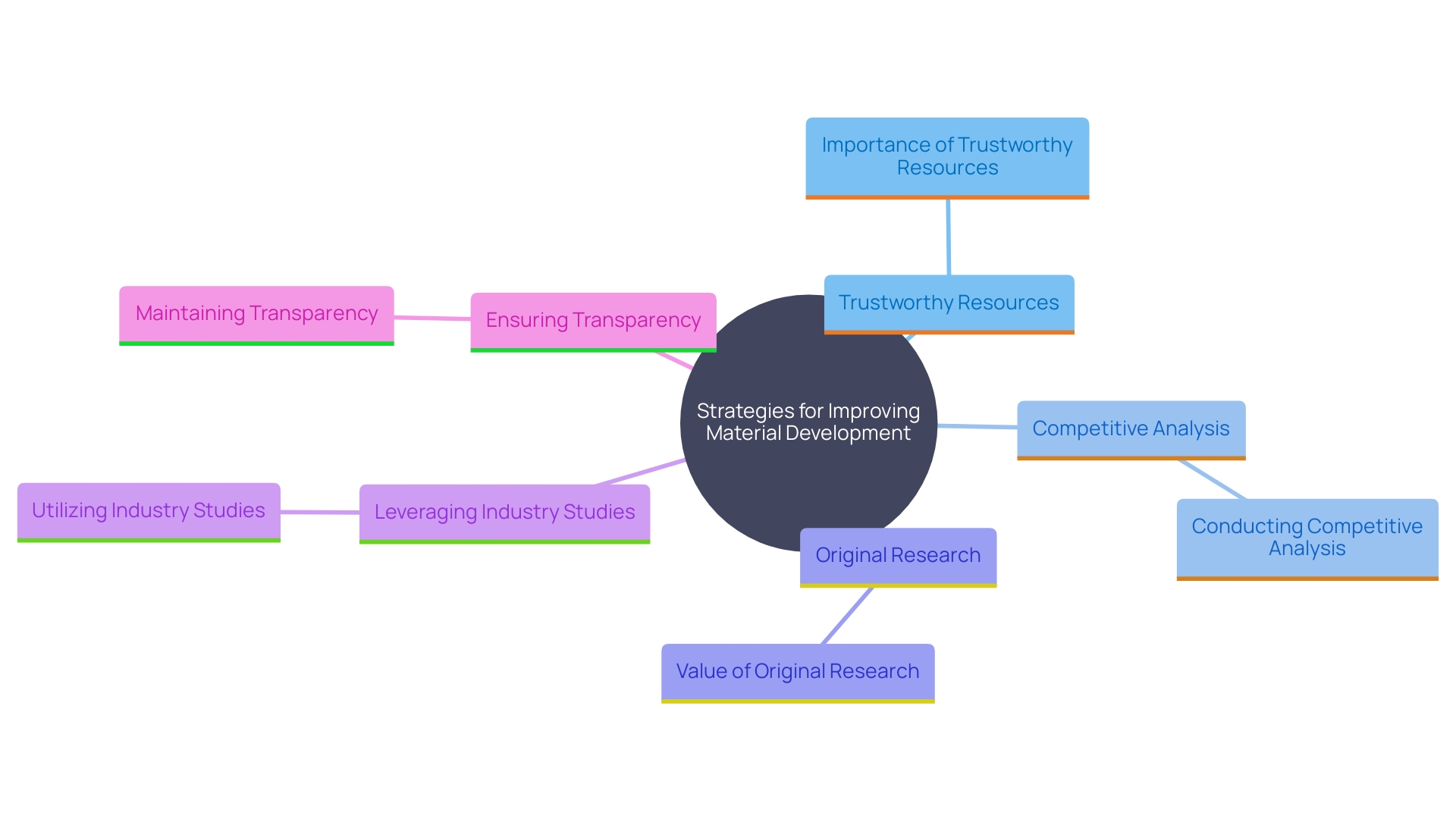 This mind map illustrates the key strategies for enhancing material development through the use of trustworthy resources and original research.
