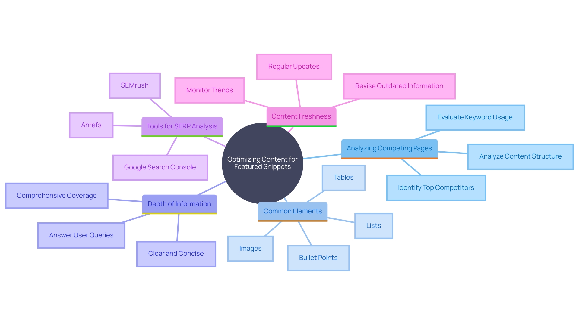 This mind map illustrates the key strategies for enhancing material for featured snippets, including analysis of competing pages, common elements, and content formats.