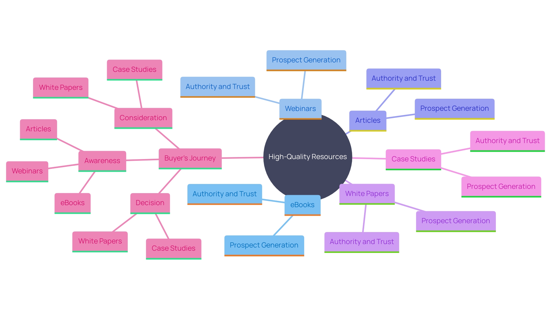 This mind map illustrates the key strategies for enhancing prospect generation through high-quality resources. It highlights the relationships between various resource types and their impact on attracting leads. This mind map illustrates the key strategies for enhancing prospect generation through high-quality resources. It highlights the relationships between various resource types and their impact on attracting leads.