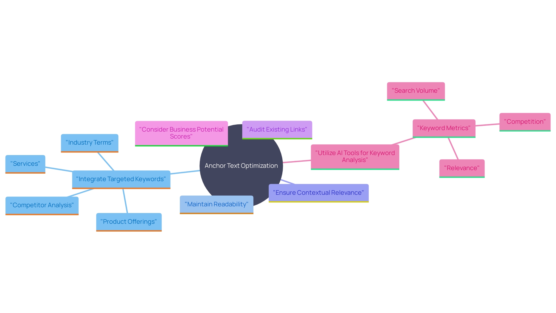 This mind map illustrates the key strategies for optimizing anchor text, highlighting the importance of keyword integration, contextual relevance, and regular audits.