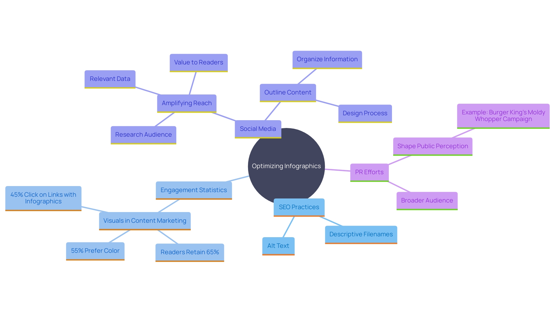 This mind map illustrates the key strategies for optimizing infographics for sharing and SEO, showcasing the relationships between various elements such as SEO techniques, engagement statistics, and marketing strategies.