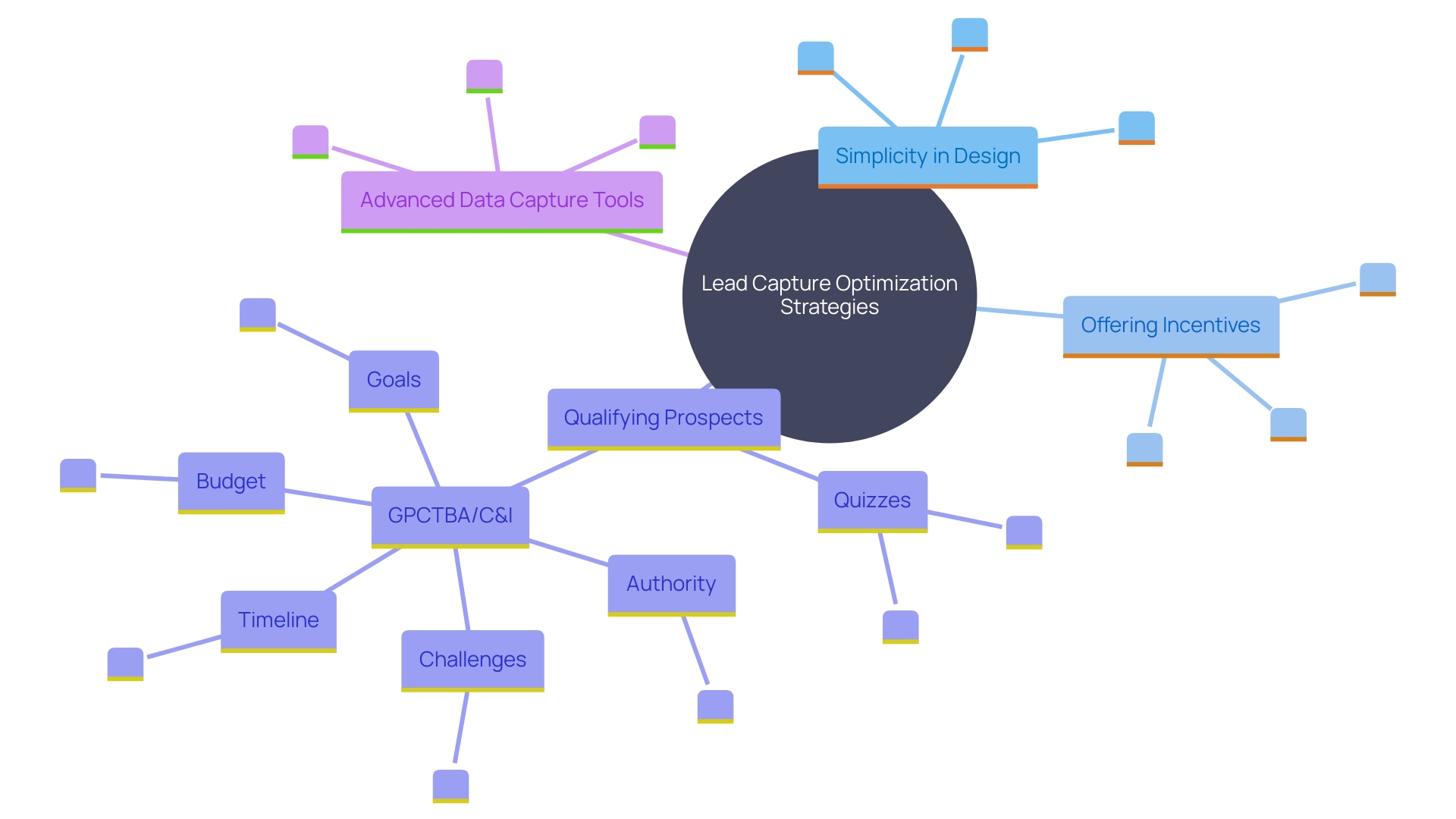 This mind map illustrates the key strategies for optimizing lead capture forms, highlighting their interconnections and importance in enhancing prospect generation.