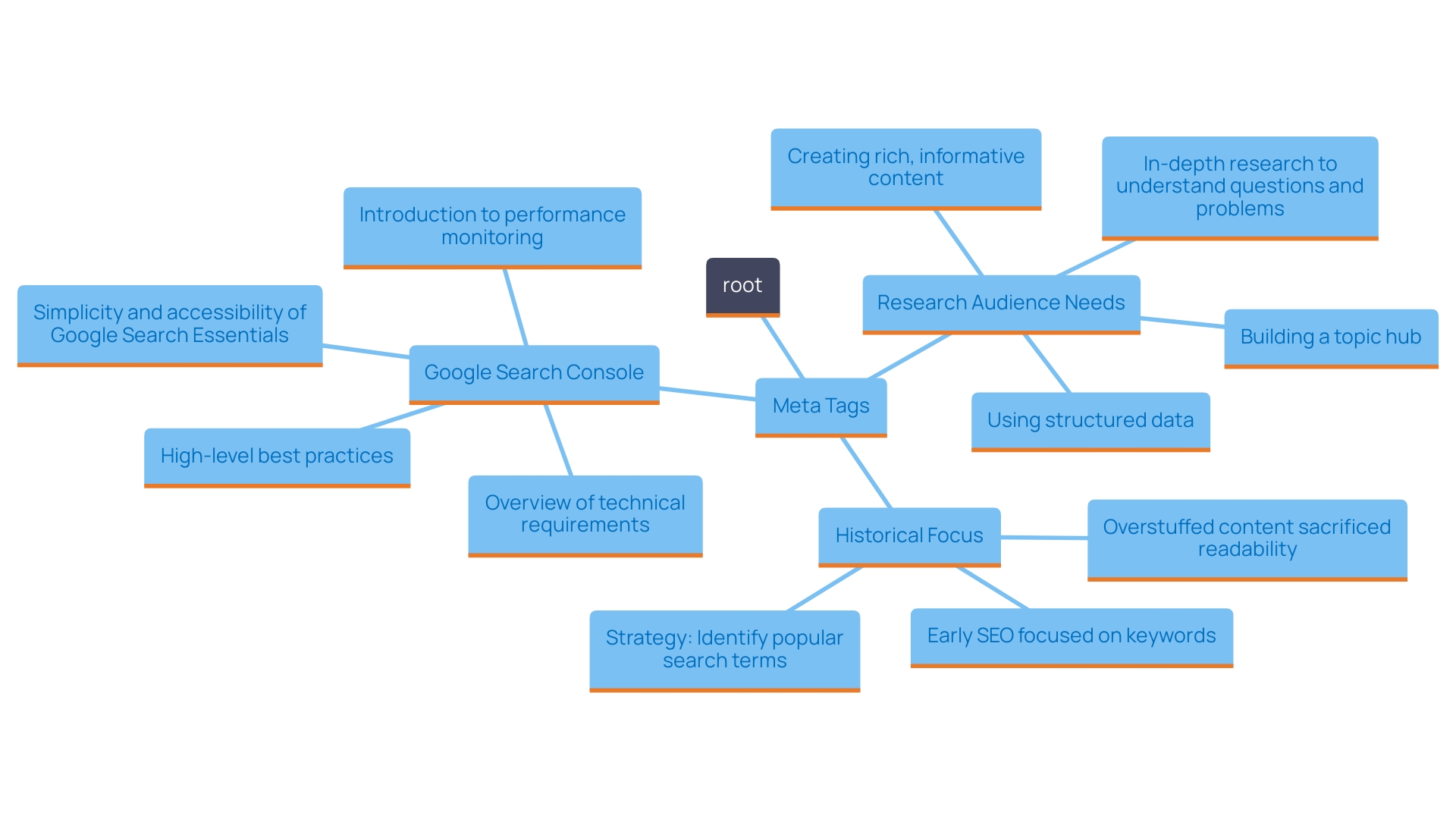 This mind map illustrates the key strategies for optimizing website content and meta tags to improve search engine rankings. It highlights the relationships between various optimization techniques and their impact on visibility and user engagement.