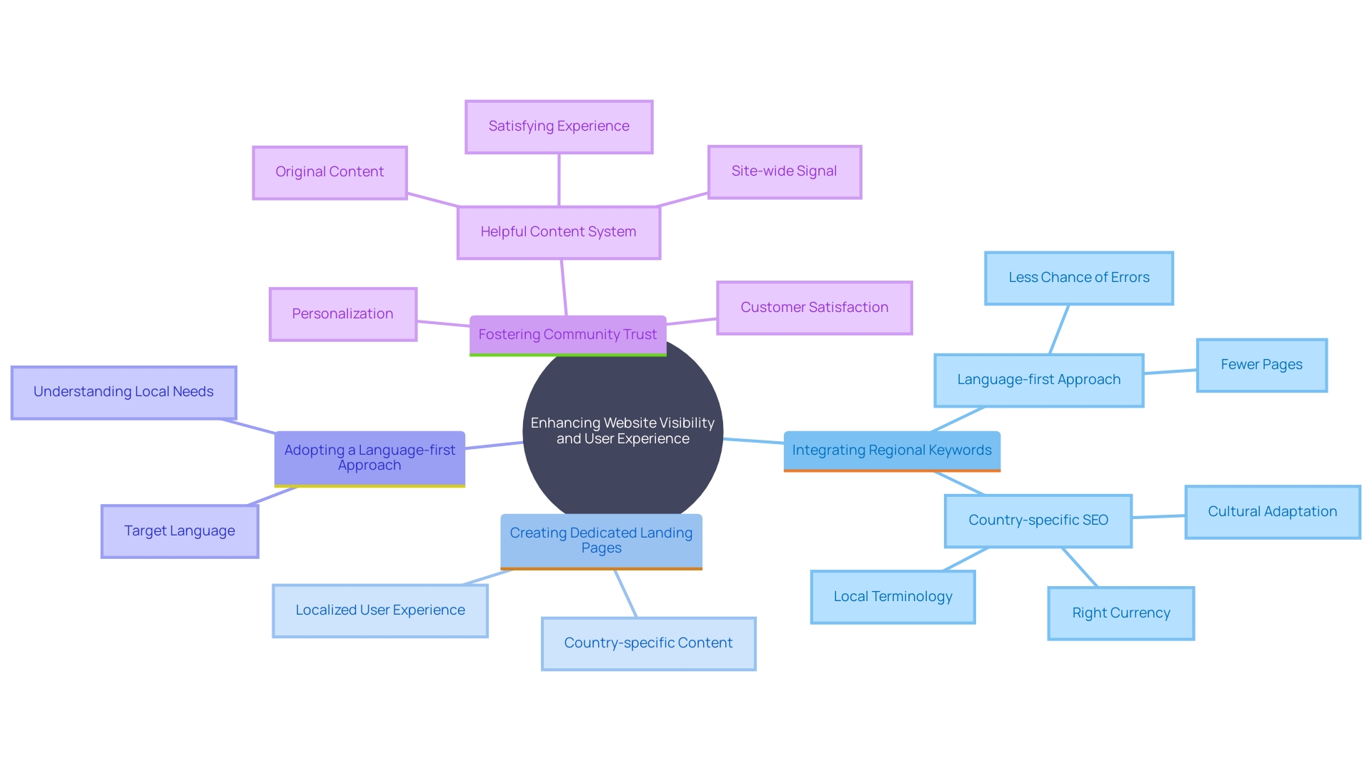 This mind map illustrates the key strategies for optimizing website content for regional visibility and user engagement. It highlights the interconnected concepts of keyword integration, [location-specific landing pages](https://tely.ai/post/10-benefits-of-integrated-marketing-communication-for-your-brand), cultural customization, and the importance of community trust.