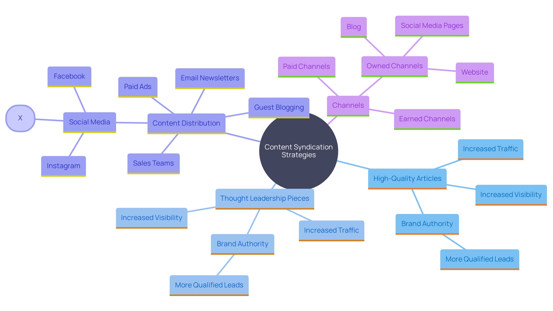 This mind map illustrates the key strategies for utilizing syndication networks to enhance content visibility and establish brand authority. It highlights the interconnected concepts of content types, audience engagement, and lead generation. This mind map illustrates the key strategies for utilizing syndication networks to enhance content visibility and establish brand authority. It highlights the interconnected concepts of content types, audience engagement, and lead generation.
