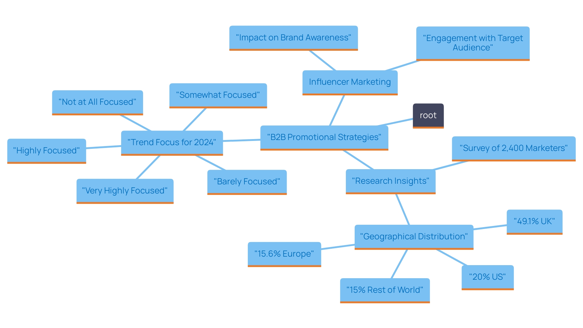 This mind map illustrates the key strategies utilized by leading B2B promotional agencies for success in 2024, including audience research, multi-channel distribution, data-driven material creation, continuous optimization, and multimedia integration.