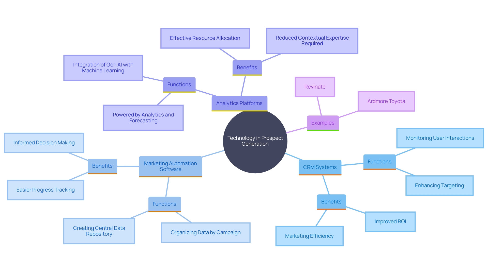 This mind map illustrates the key technologies and their impacts on prospect generation in the digital landscape. It highlights the relationships between various tools, their functions, and the benefits they provide to marketers.