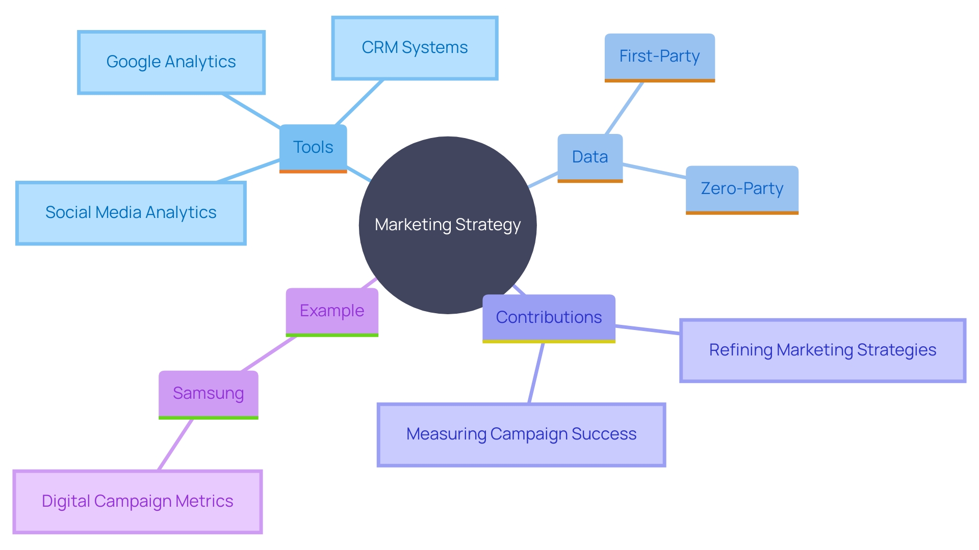 This mind map illustrates the key tools and concepts related to measuring the success of promotional efforts in marketing. It highlights the relationships between various analytics tools, data sources, and their impact on marketing strategies.