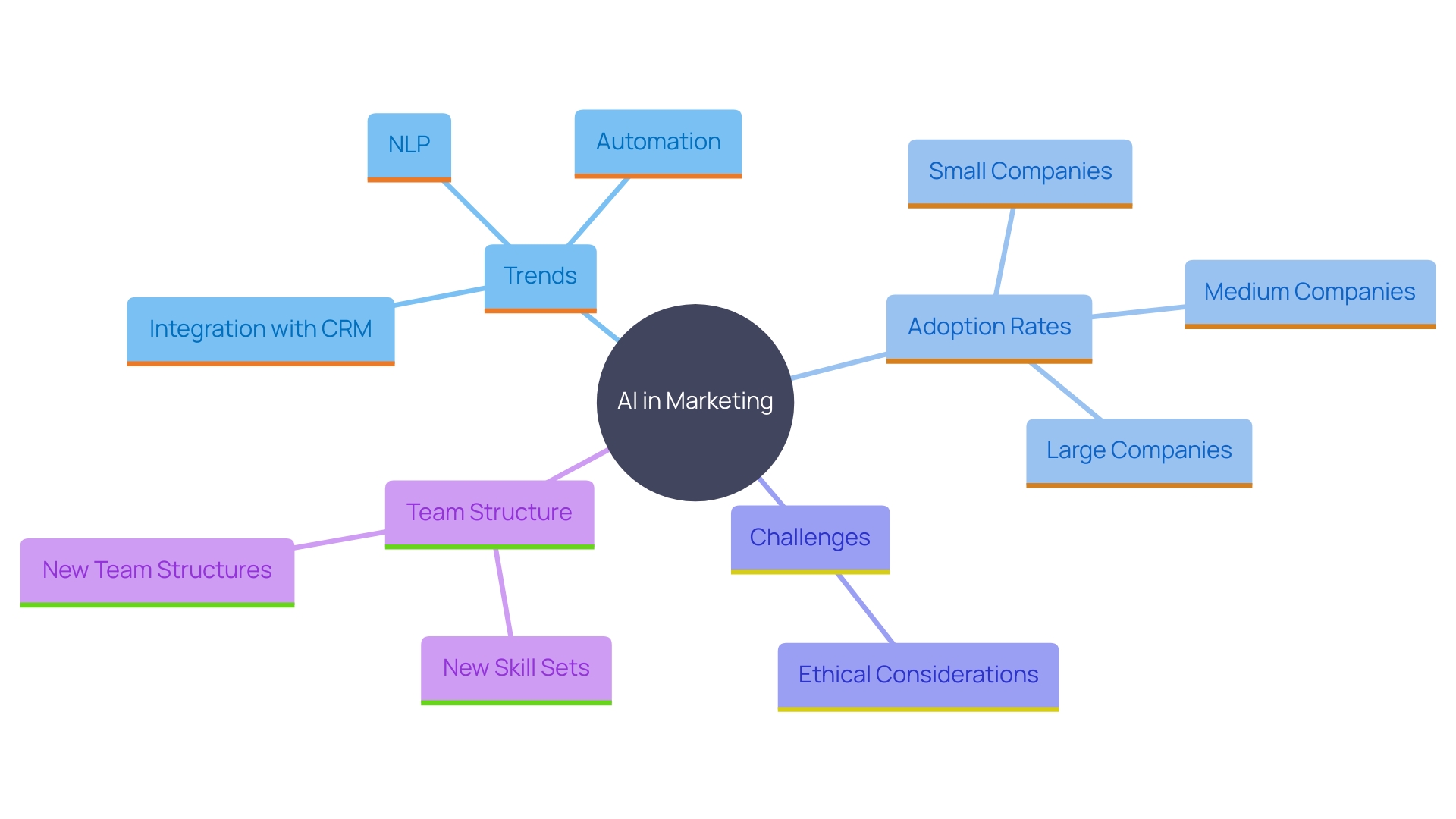 This mind map illustrates the key trends and considerations surrounding the future of AI in marketing, highlighting its transformative potential, adoption rates among businesses, and the challenges faced.