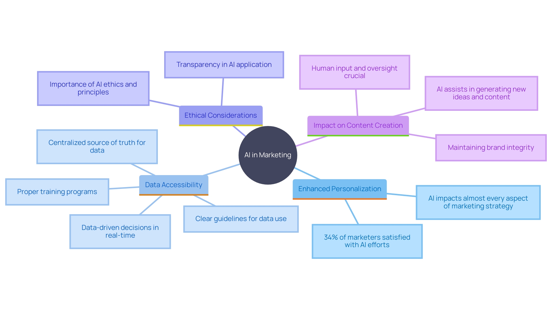 This mind map illustrates the key trends and implications of AI in marketing, highlighting personalization, data analytics, ethical considerations, and content creation.