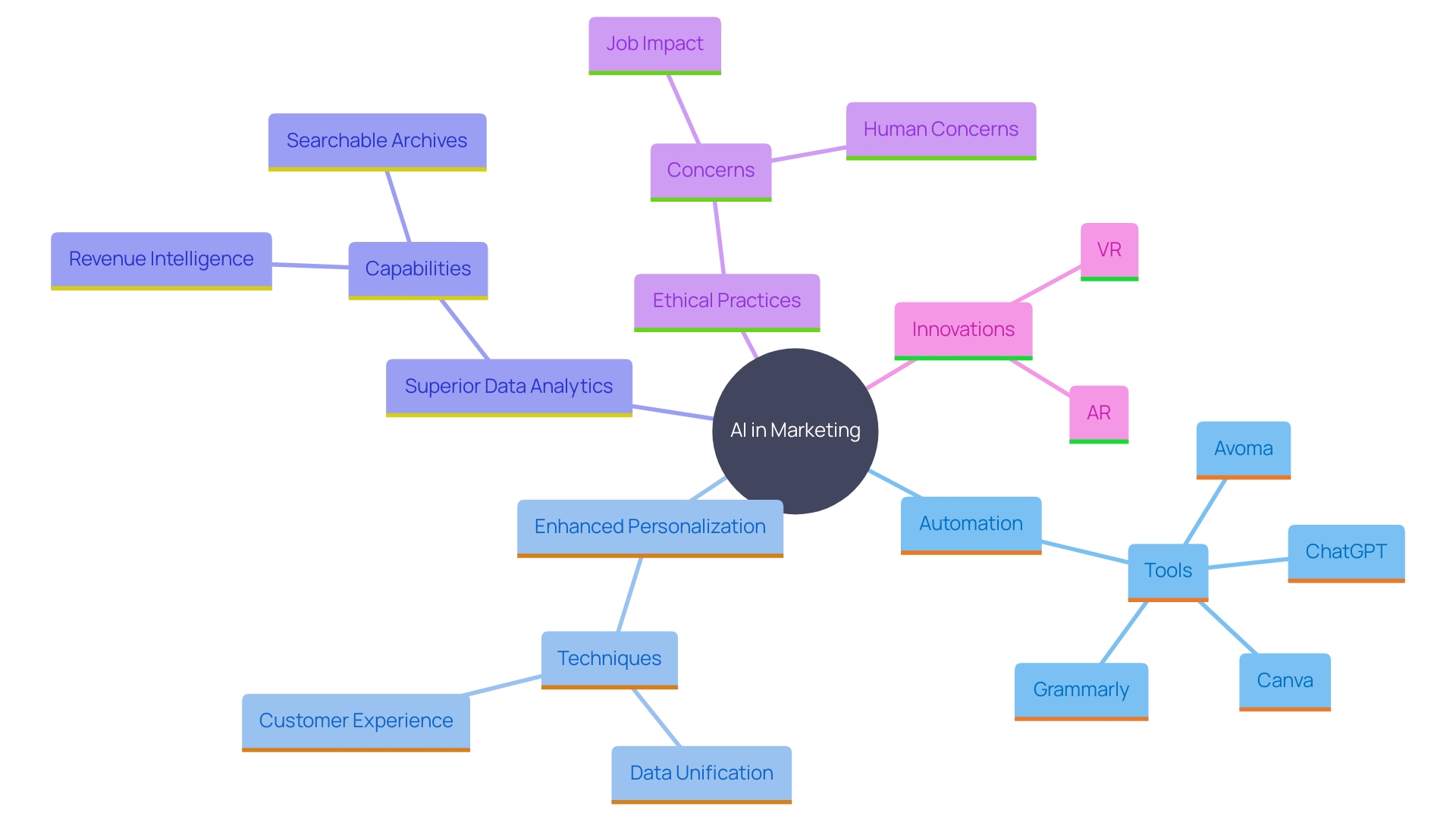 This mind map illustrates the key trends and innovations in AI marketing, highlighting automation, personalization, data analytics, and ethical considerations.