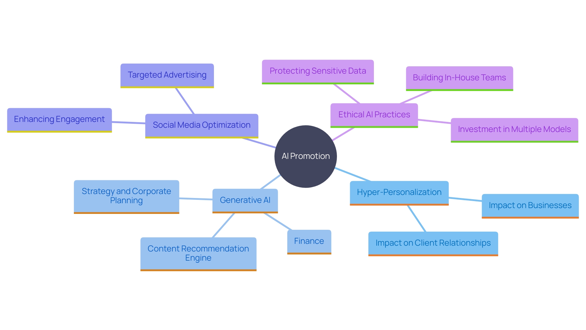 This mind map illustrates the key trends in AI promotion, highlighting hyper-personalization, generative AI, social media integration, and ethical AI usage. This mind map illustrates the key trends in AI promotion, highlighting hyper-personalization, generative AI, social media integration, and ethical AI usage.