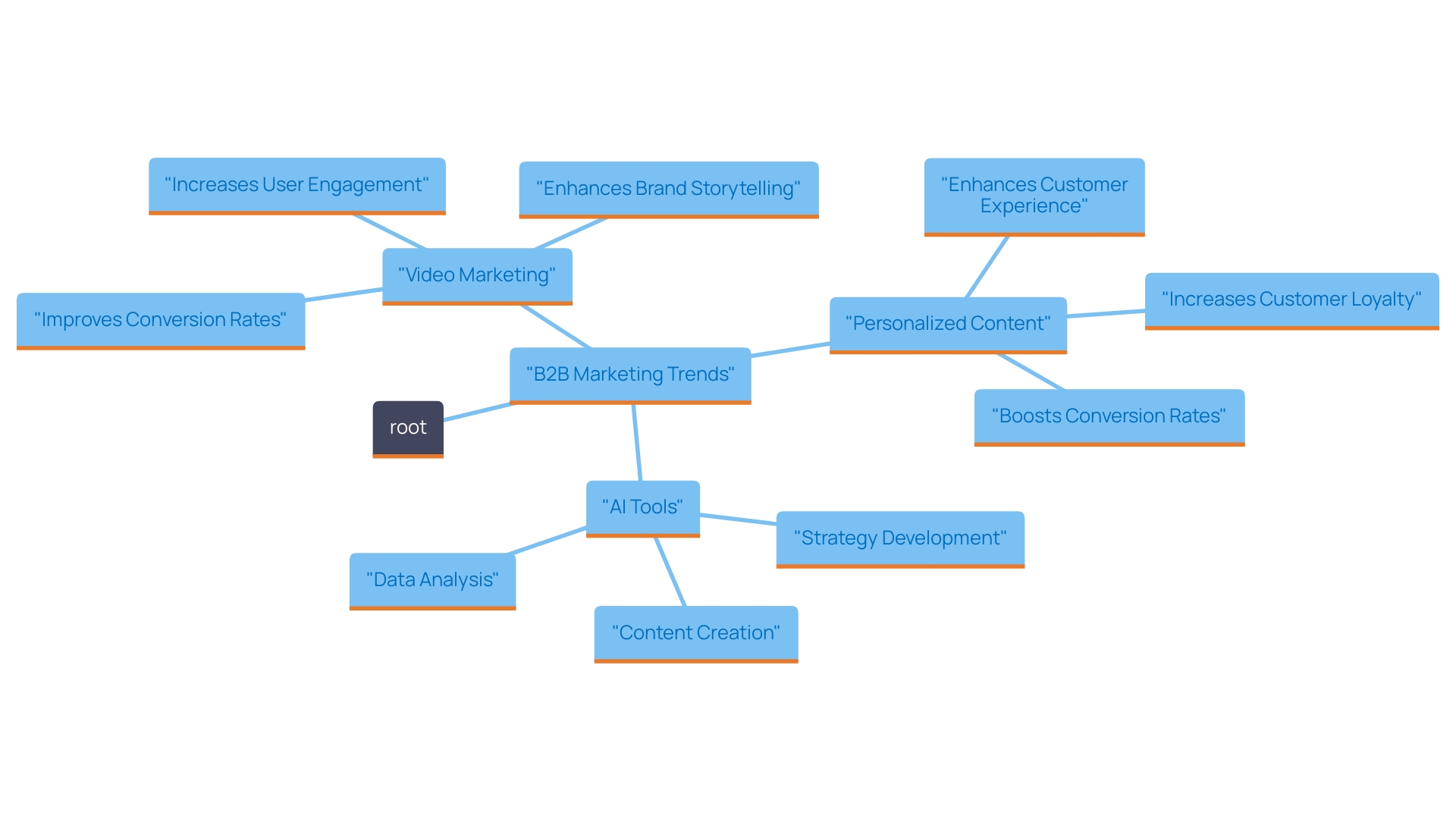 This mind map illustrates the key trends influencing the B2B marketing landscape, including the roles of video marketing, personalized content, and artificial intelligence in enhancing engagement and conversion rates.