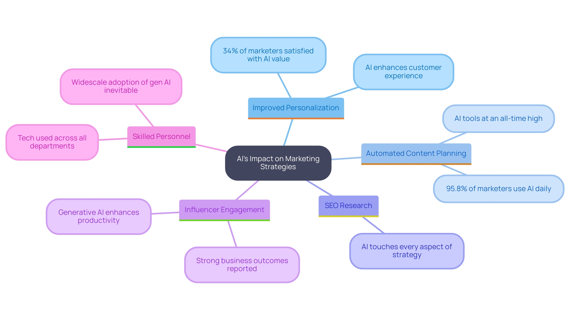 This mind map illustrates the key trends shaping the future of B2B promotion through AI, including personalization, automated content planning, SEO strategies, and the importance of investing in skilled personnel.