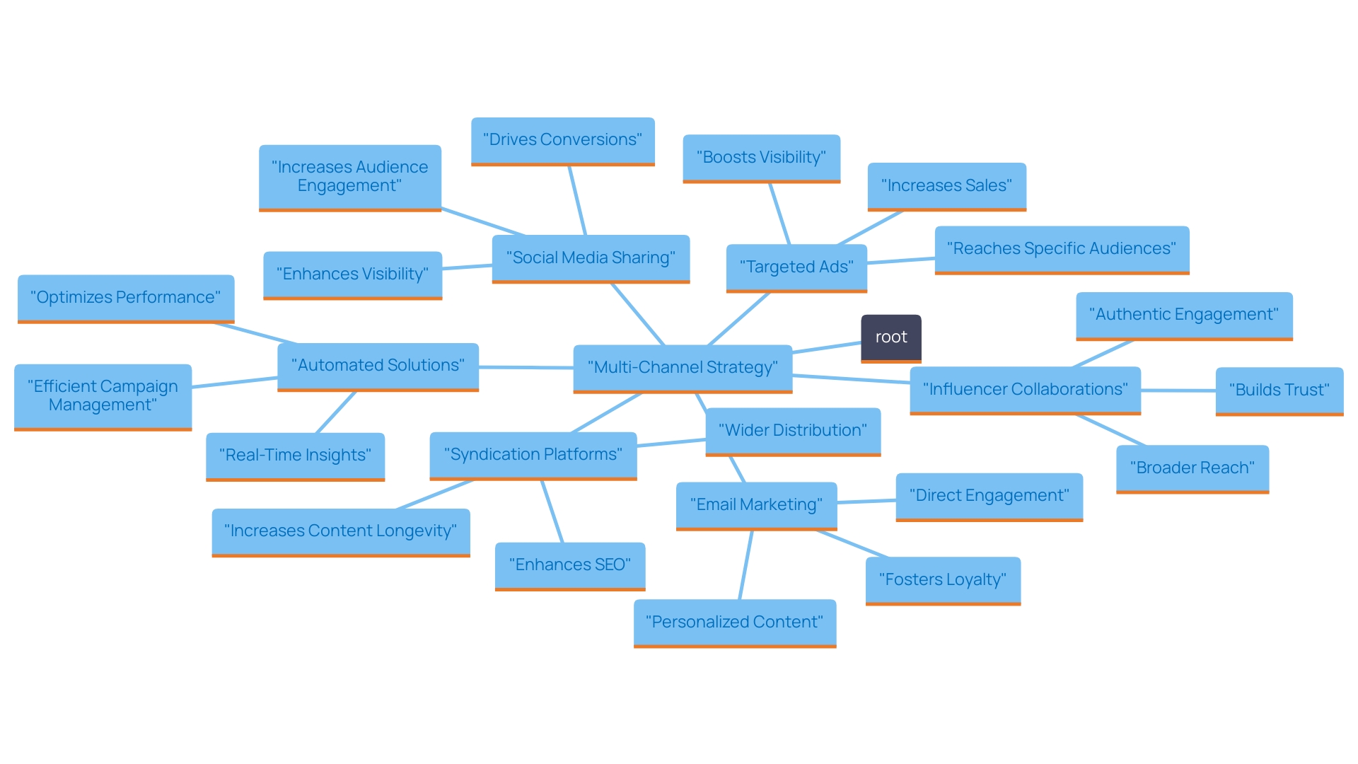This mind map illustrates the multi-channel strategy for promoting blog material, highlighting key methods and their relationships to audience engagement and brand visibility.