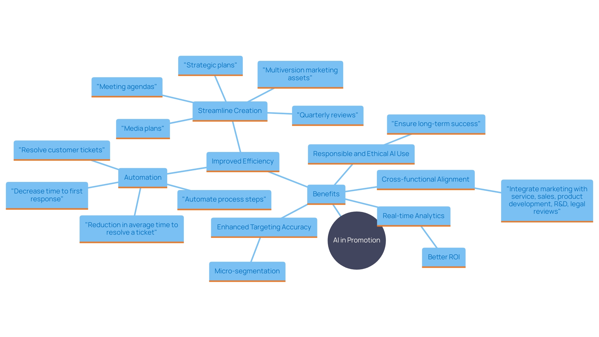 This mind map illustrates the multifaceted advantages of utilizing AI in promotion, highlighting key areas such as efficiency, accuracy, real-time analytics, cross-functional alignment, and ethical considerations.