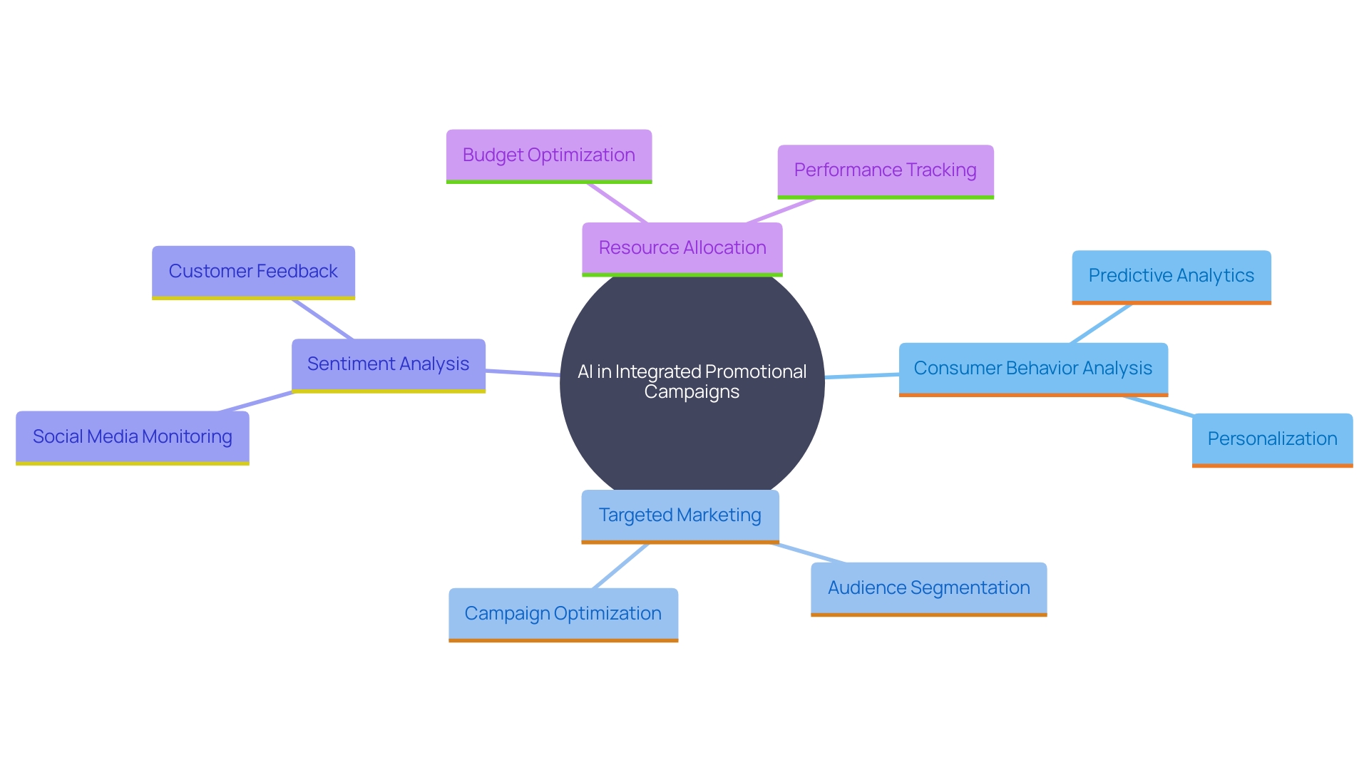 This mind map illustrates the multifaceted impact of AI on integrated promotional campaigns, highlighting key areas such as consumer behavior analysis, content ideation, and resource allocation.