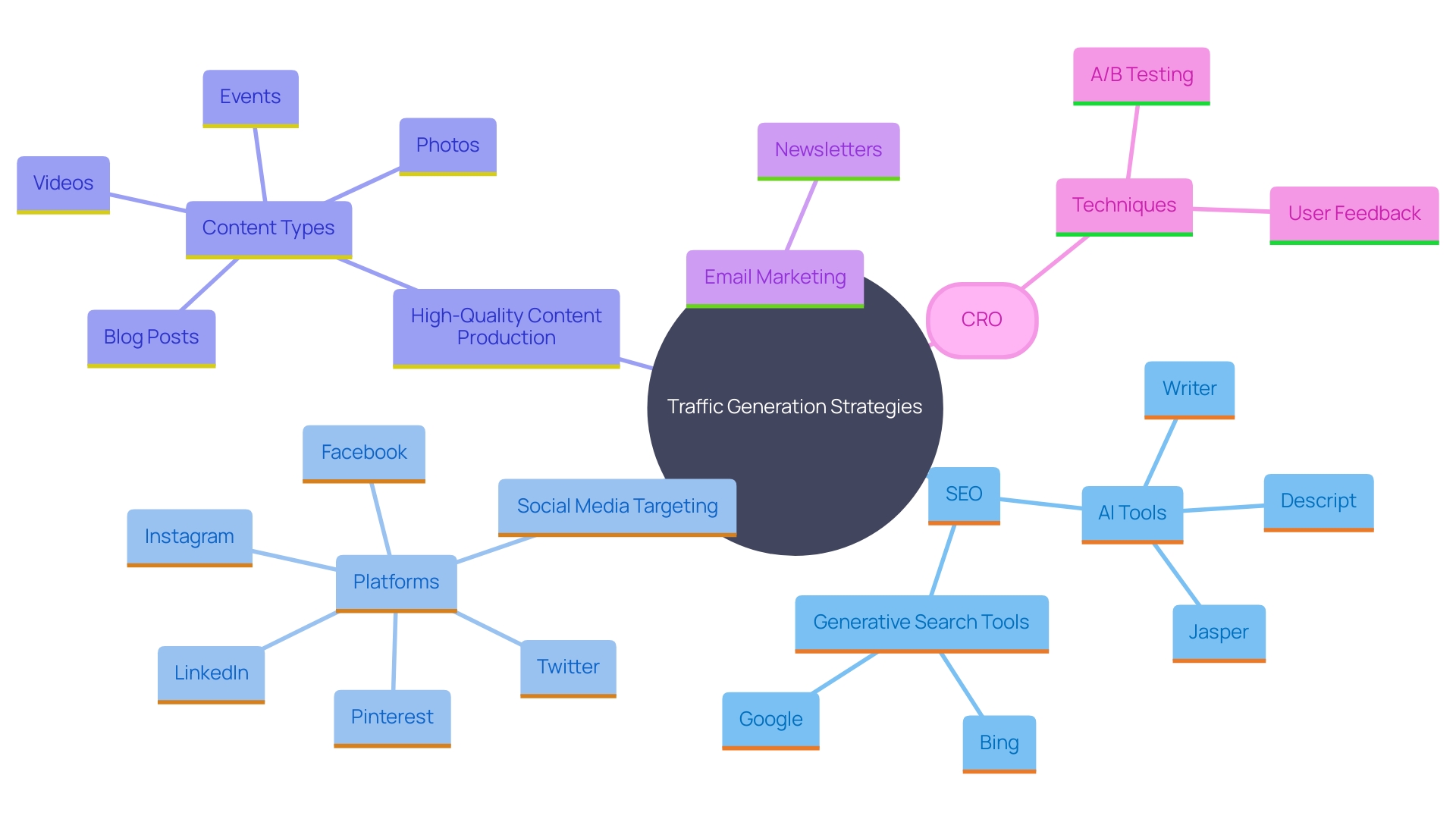 This mind map illustrates the multifaceted strategies for generating targeted traffic and building customer relationships in digital marketing. This mind map illustrates the multifaceted strategies for generating targeted traffic and building customer relationships in digital marketing.